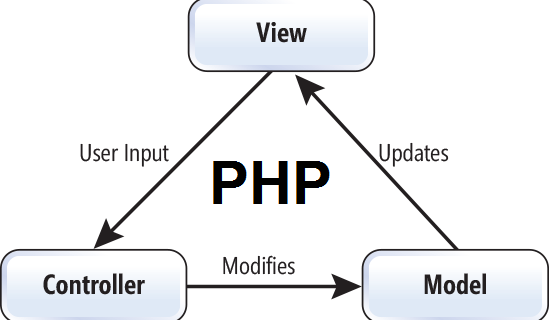 Principles of MVC for PHP Developers